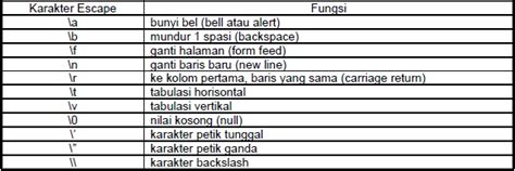 Programmer And Networking Konsep Tipe Data Dan Operator Pada Bahasa C