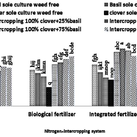 Nteraction Effect Of Nitrogen× Intercropping System On Basil Forage Download Scientific Diagram