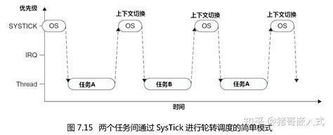 Rtos系列文章（2）：pendsv功能，为什么需要pendsv 知乎