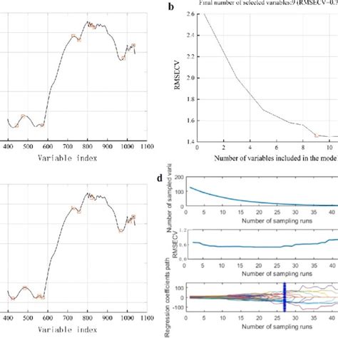 Spa And Cars Characteristic Wavelength Selection Maps A And C And