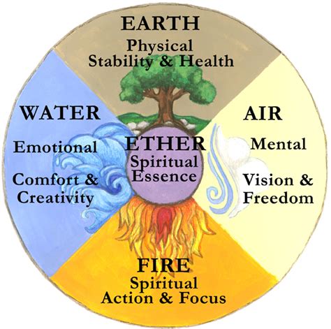 Element Personalities Homes And Ts Series The Ether Element Elements Design Collection