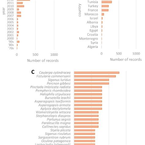 Spatio Temporal Coverage Of The Dataset A Temporal Distribution Of