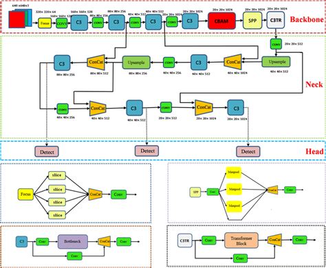 Overall Structure Of Yolov5 Cbam C3tr Download Scientific Diagram