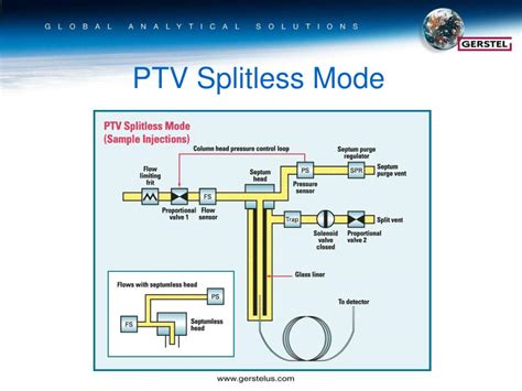 Ppt Large Volume Injection Powerpoint Presentation Free Download Id 2280818