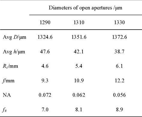 Table 1 From Fabrication Of Large Scale Microlens Arrays Based On Screen Printing For Integral