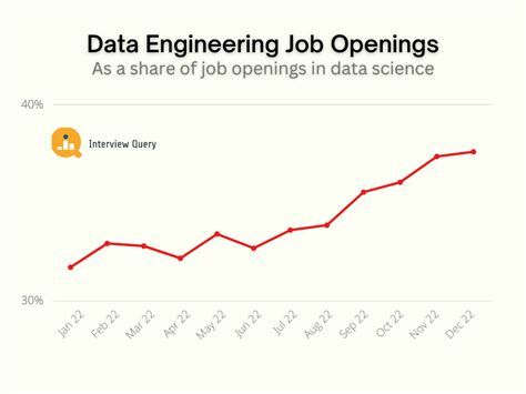 Jay Feng On Linkedin Dataengineering Databasedesign Interviewprep