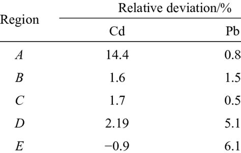 Relative Deviation Between Simulation Value And Field Survey Result