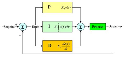 Pid Tuning How To Tune A Pid Controller
