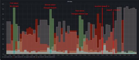 Analyzing And Solving Performance Issues In Ubuntu Vm After Os Upgrades