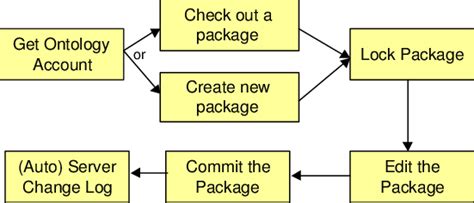 Collaborative Ontology Building With Package Extended Ontology