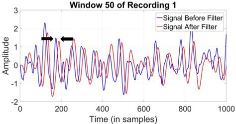 Figure 1 From Heart Rate Estimation Of Ppg Signals With Simultaneous Accelerometry Using
