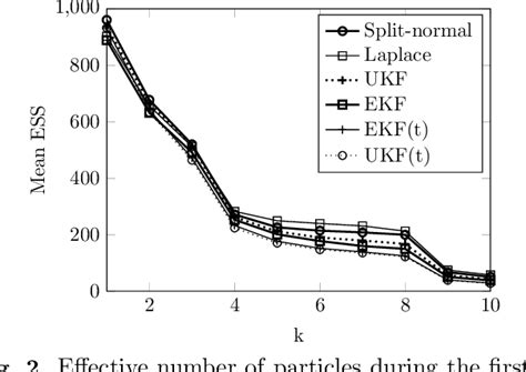 Figure 2 From Split Gaussian Particle Filter Semantic Scholar