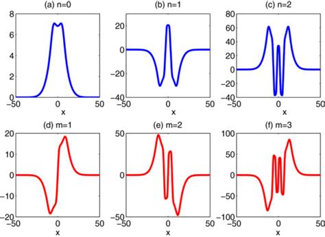 Profiles Of Wavefunctions In Equations 15 And 16 For Different Download Scientific Diagram