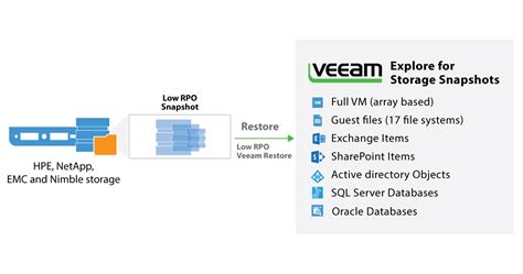 Обзор Veeam Backup And Replication 9 5 сертифицировано ФСТЭК России