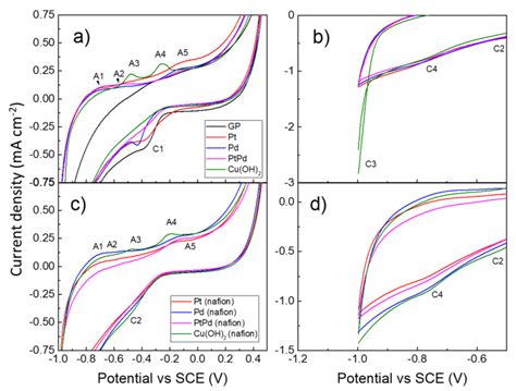 Electrochemical Impedance Spectroscopy Primer Ttxmt