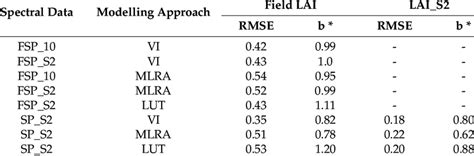Multi Comparison Of Lai Measured And Estimated Based On Different