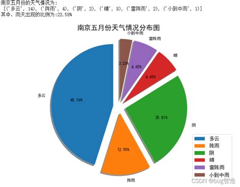 大数据技术原理与应用之可视化实训 大数据可视化实训报告 csdn博客