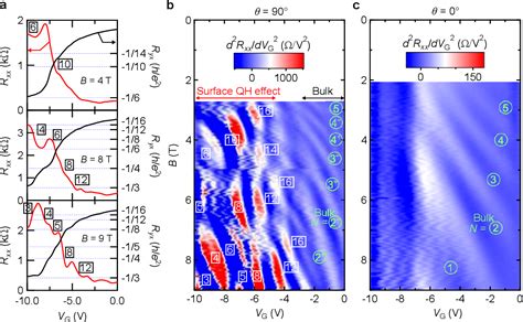 figure 4 from a pr 2 01 9 quantized surface transport in topological dirac semimetal films