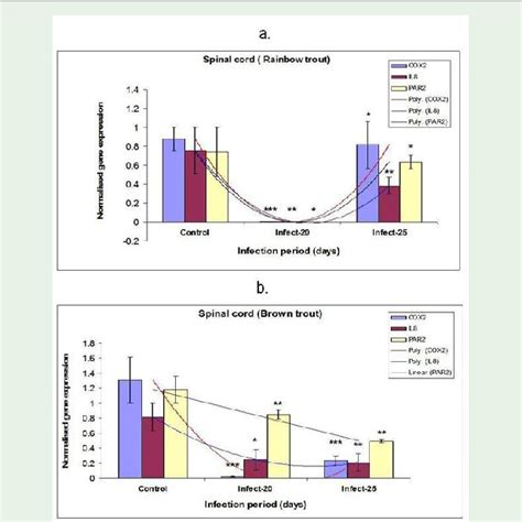 a variation of normalised gene expression using real time pcr of