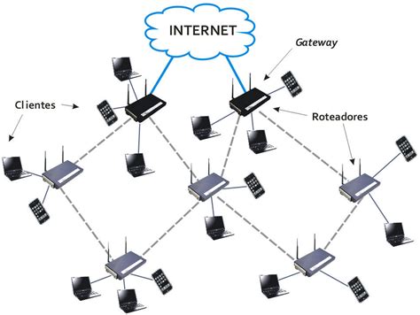 A Wireless Mesh Network Sample Silva Et Al And B A Mesh Download Scientific