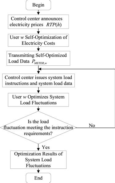 Frontiers A Two Stage Distributed Optimization Method For Home Energy Management Systems Via
