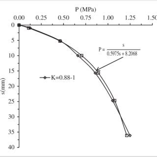 Determination Of A Failure Load Download Scientific Diagram