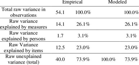 Standardized Residual Variance In Winsteps Program Download Scientific Diagram