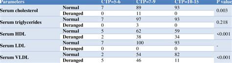 Association Of Lipid Profile Markers With Ctp Score N200 Download