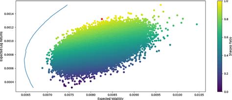 Markowitz Efficient Frontier 2016 2017 Download Scientific Diagram