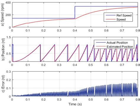 Figure 6 From Sensorless Control Of Switched Reluctance Machine