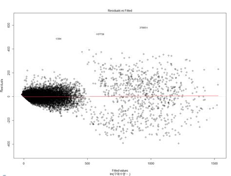 R How Can I Decide Weight In Negative Binomial Regression Cross