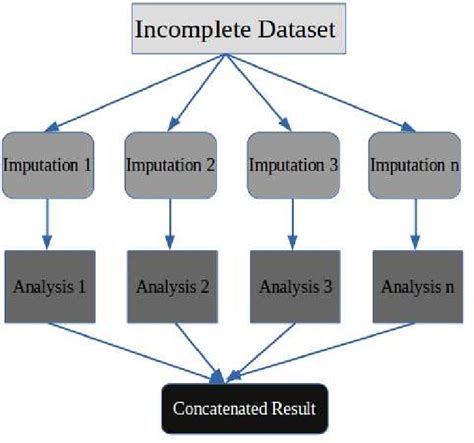 Multiple Imputation Representation With M N Download Scientific Diagram