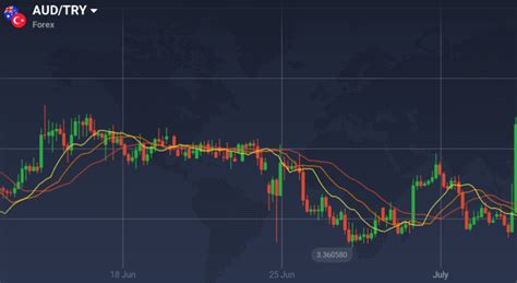 Indicator Alligator” In Binary Trading Increase Trading Accuracy Up