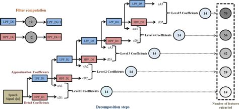 5 Level Decomposition Using Stationary Wavelet Transform Download