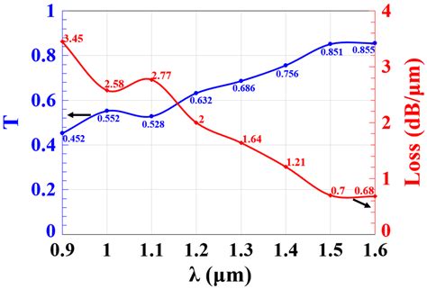 K Shaped Silicon Waveguides For Logic Operations At 1 55 μm