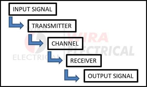Basic Communication System Block Diagram Types Processes Wira