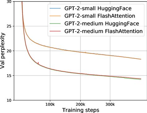 Pdf Flashattention Fast And Memory Efficient Exact Attention With Io Awareness Semantic Scholar