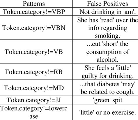 examples of false positives identified by dictionary application download scientific diagram