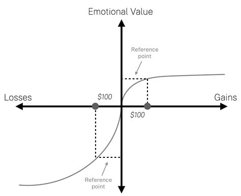 Risk Aversion Ease Fears To Encourage Action