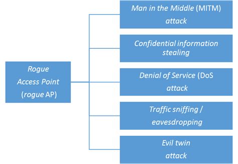Attacks Caused By Rogue Access Point 3 Methodology Mitigation Of Rogue Download Scientific