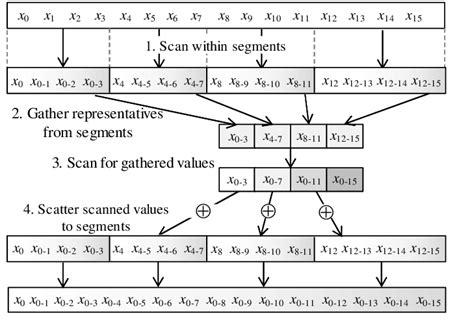 Localized Parallel Scan On The Gpu The Input Array Is Scanned In Four
