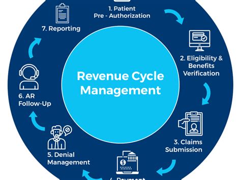 Best Medical Billing Coding And Complete Rcm Services Upwork