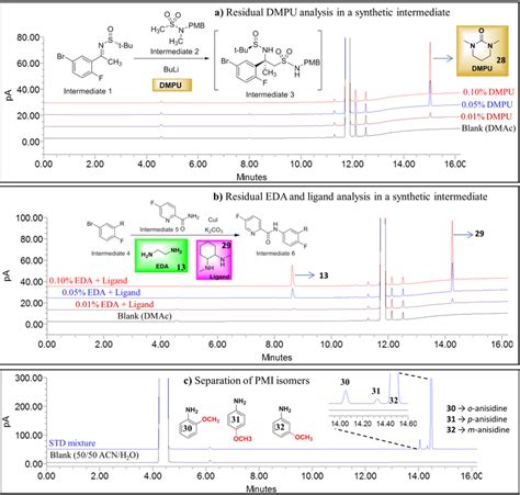 Direct Application Of Our Generic Gc Fid Method To The Separation And Download Scientific