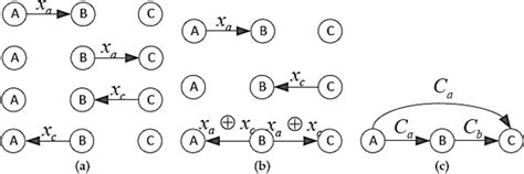 A The Conventional Approach Of Multi Casting B The Network Coding Download Scientific Diagram