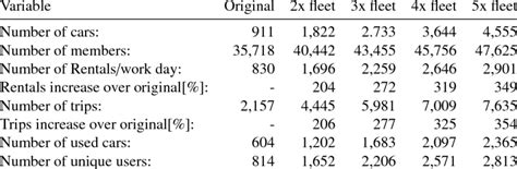 Round Trip Carsharing Simulation Statistics With Different Fleet Sizes Download Table