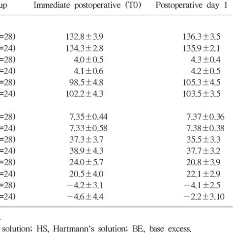 Blood Electrolytes And Acid Base In Normal Saline Group And Hartmanns