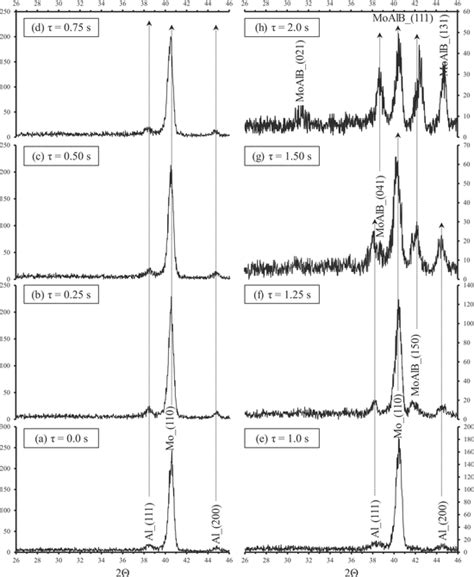 The Results Of Time Resolved X Ray Diffraction Analysis Of Combustion Download Scientific