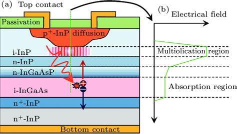 A The Sagcm Structure Of Ingaas Inp Download Scientific Diagram