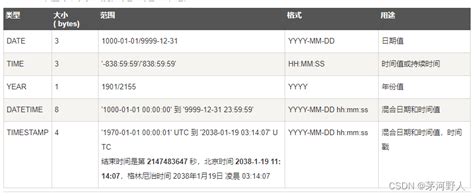 数据库开发（一文概括mysql基本知识）数据库开发技术 Csdn博客