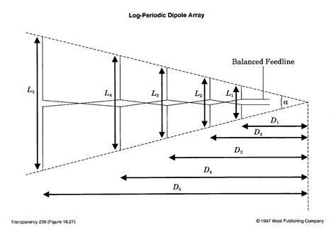 Broadside Array Vs End Fire Array Ppt